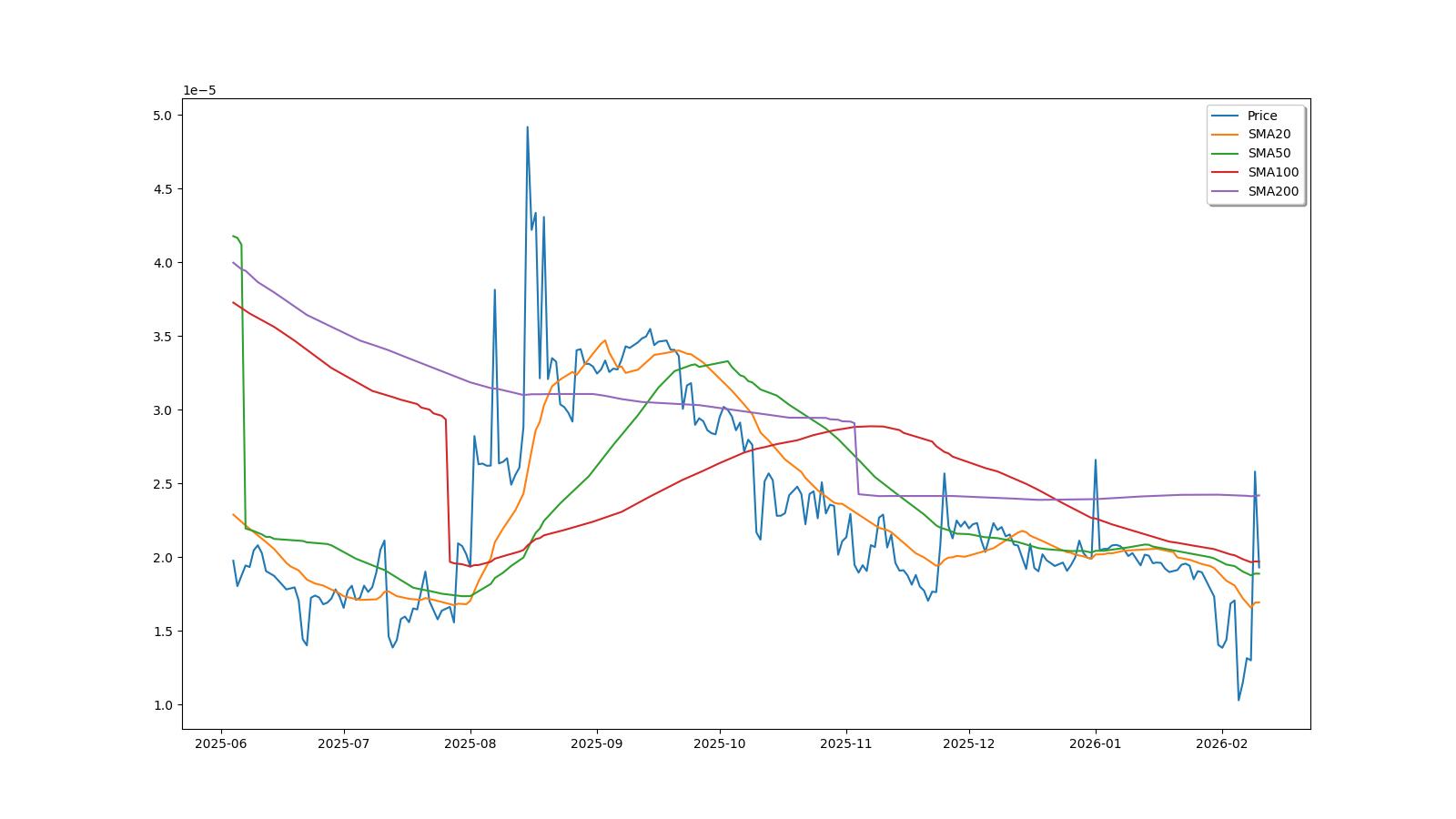Theresa May Coin Simple Moving Averages