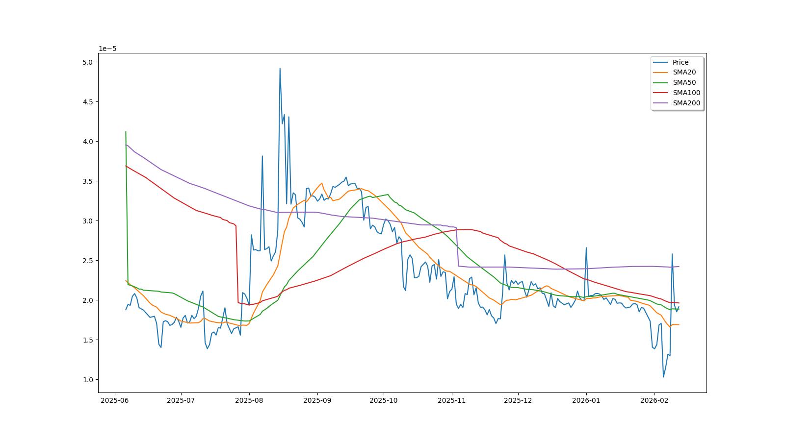 Theresa May Coin Simple Moving Averages