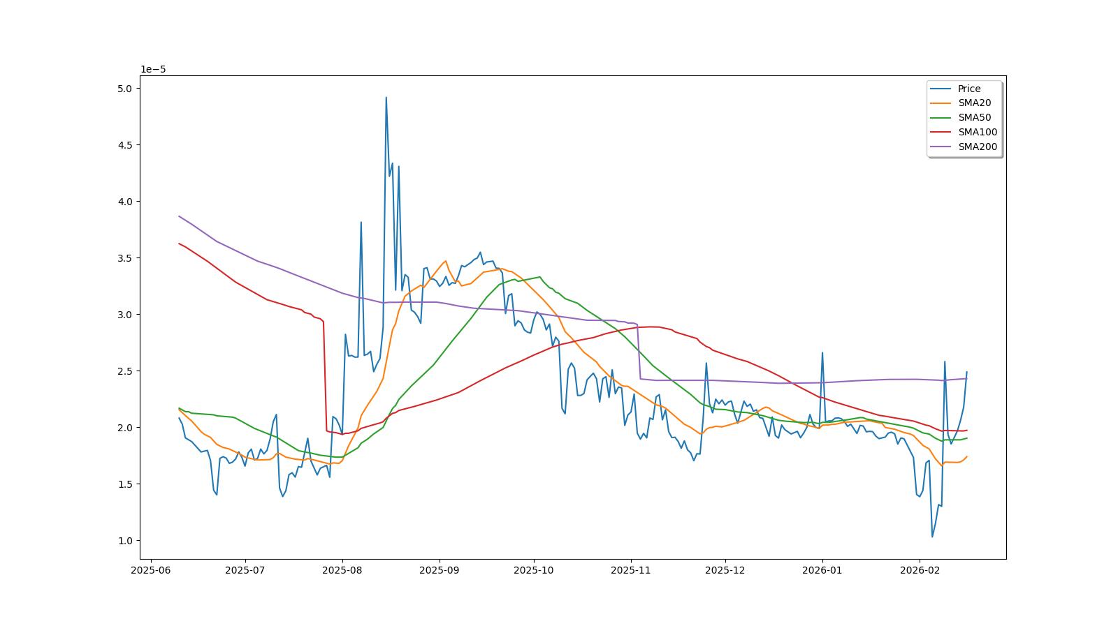 Theresa May Coin Simple Moving Averages