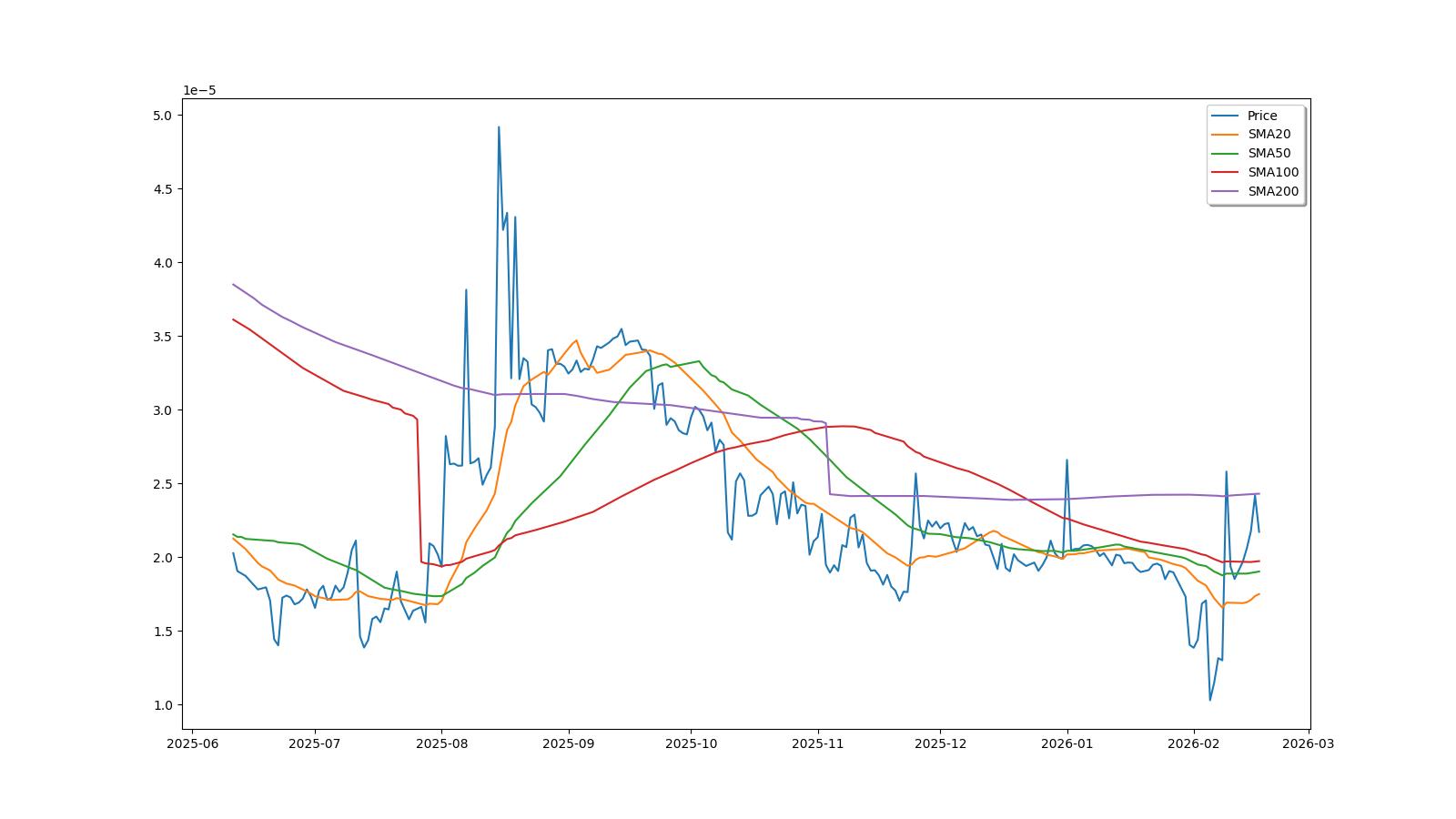 Theresa May Coin Simple Moving Averages