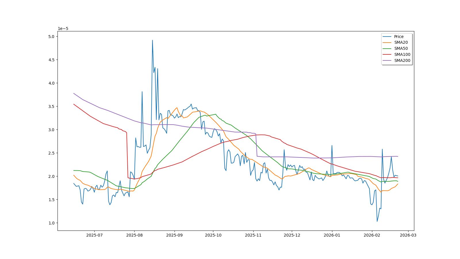 Theresa May Coin Simple Moving Averages