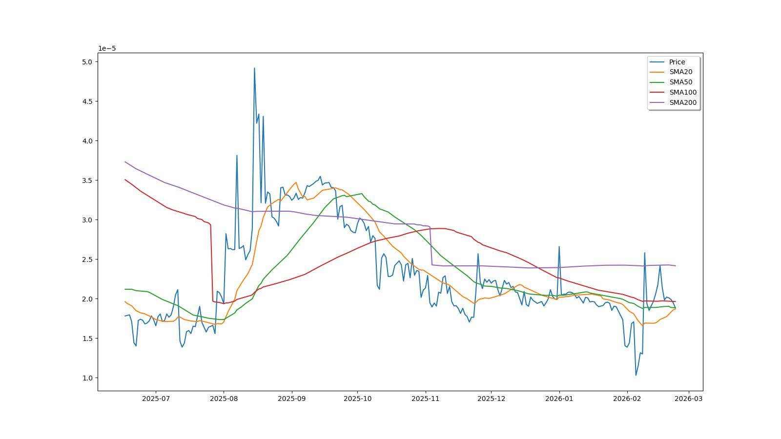Theresa May Coin Simple Moving Averages