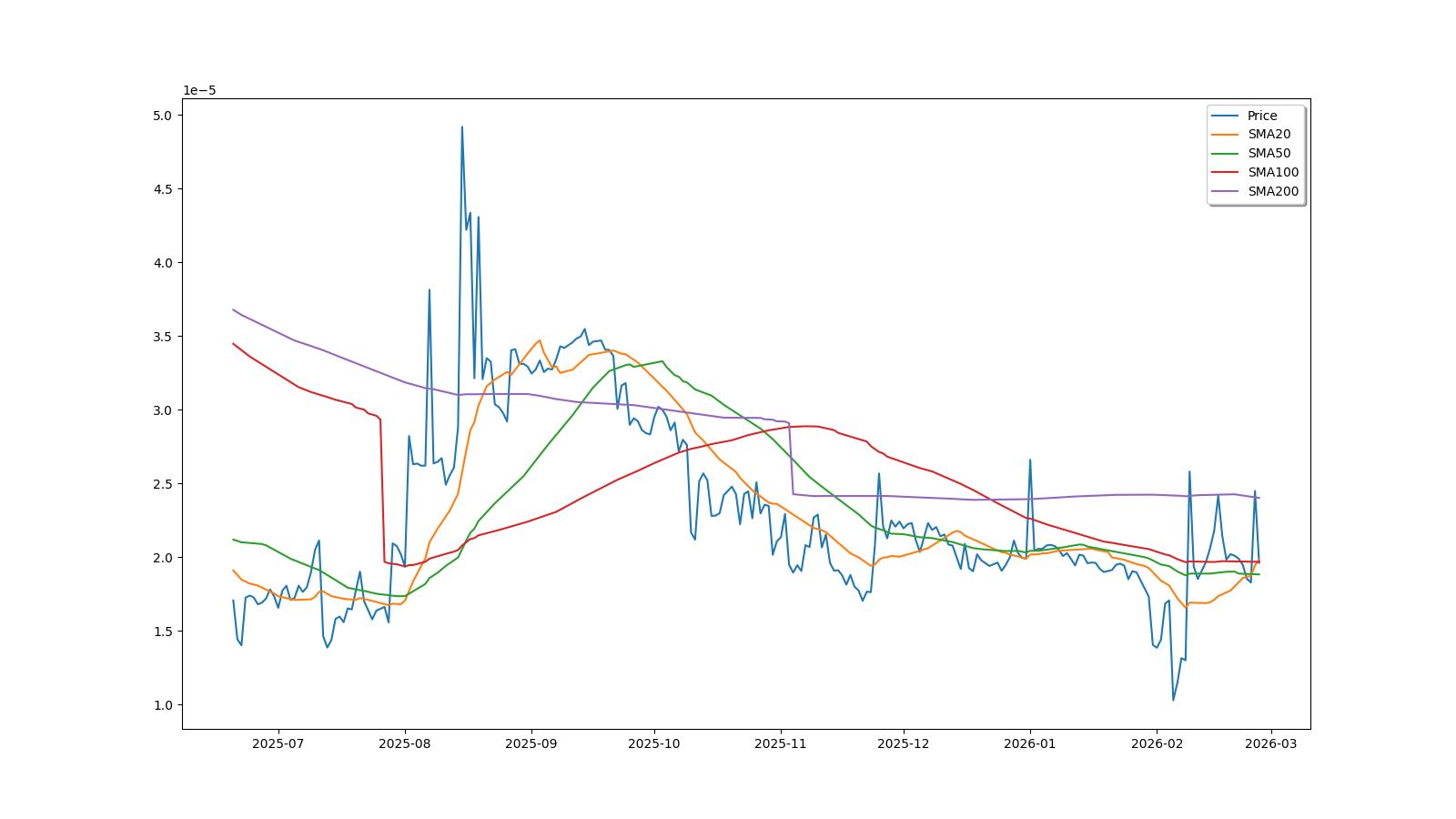 Theresa May Coin Simple Moving Averages