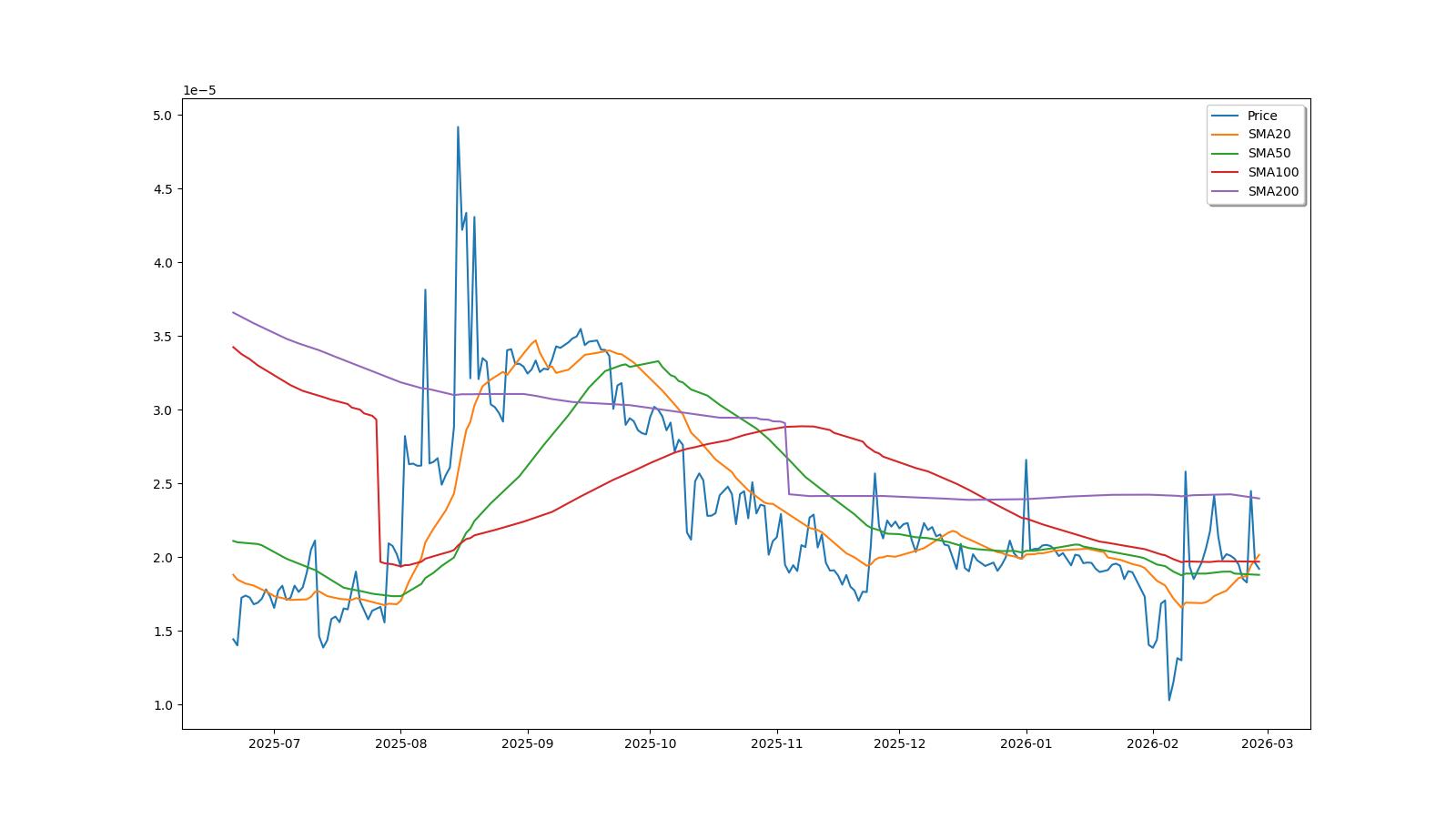 Theresa May Coin Simple Moving Averages