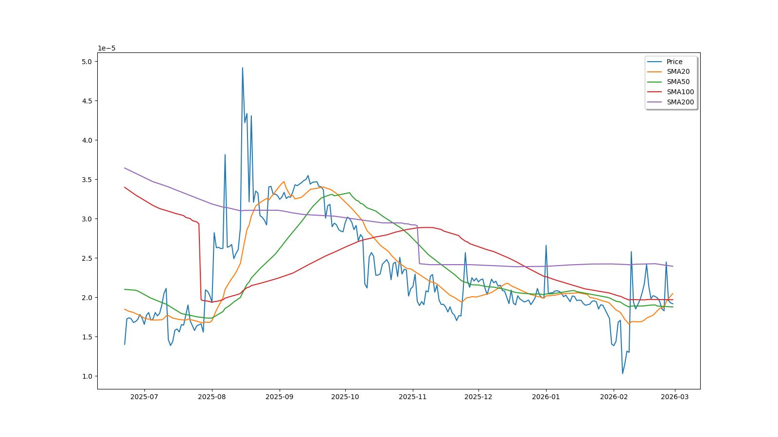 Theresa May Coin Simple Moving Averages