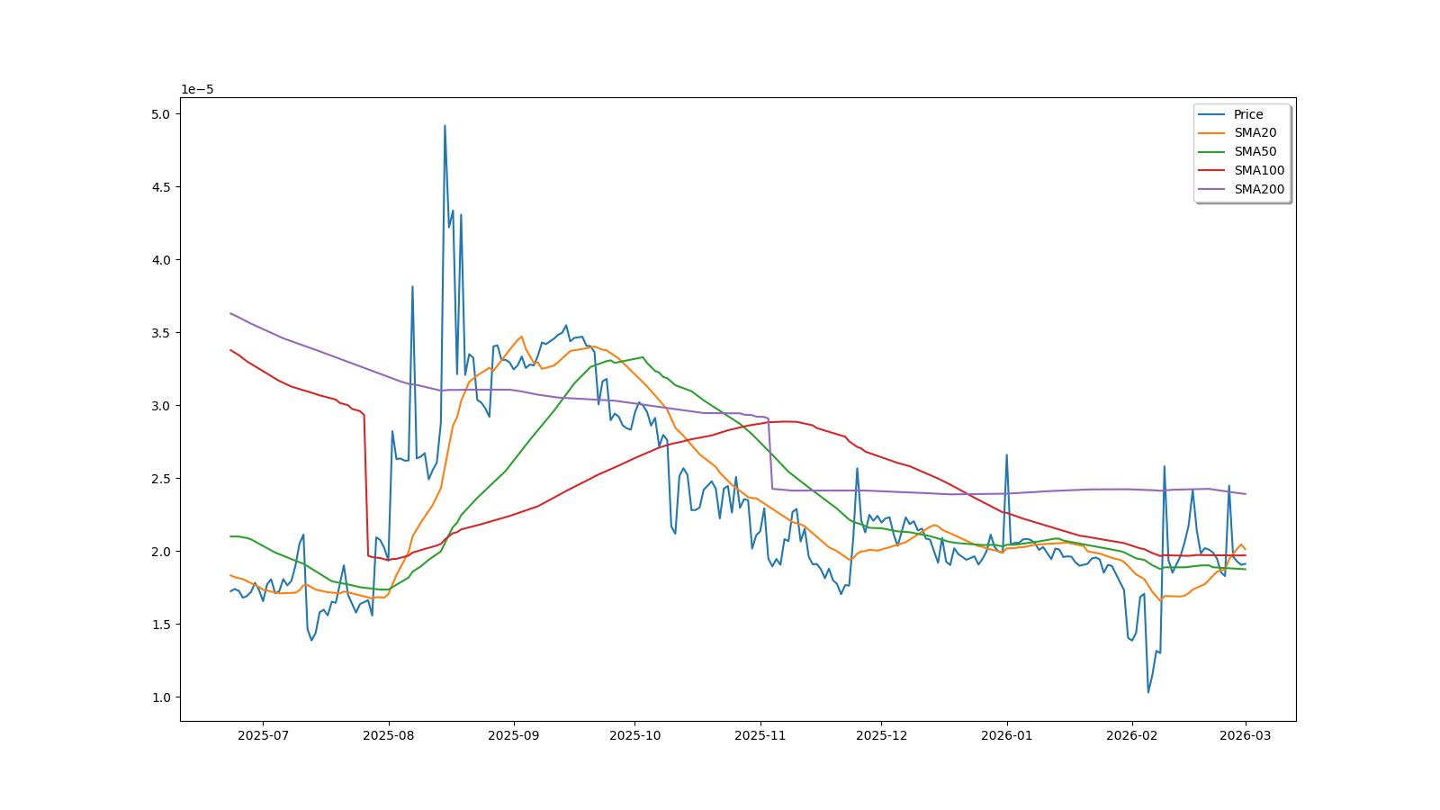 Theresa May Coin Simple Moving Averages