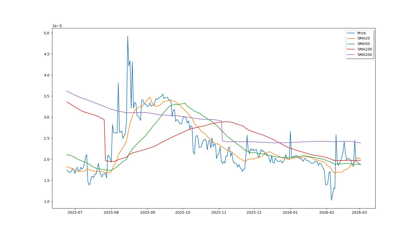 Theresa May Coin Simple Moving Averages