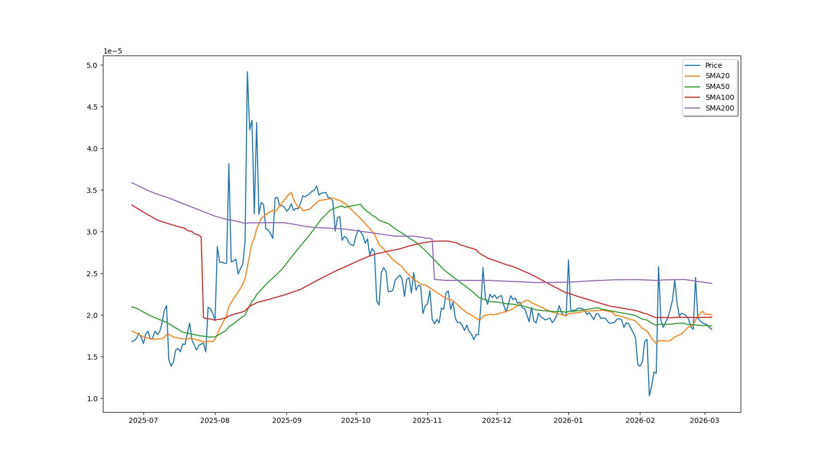 Theresa May Coin Simple Moving Averages