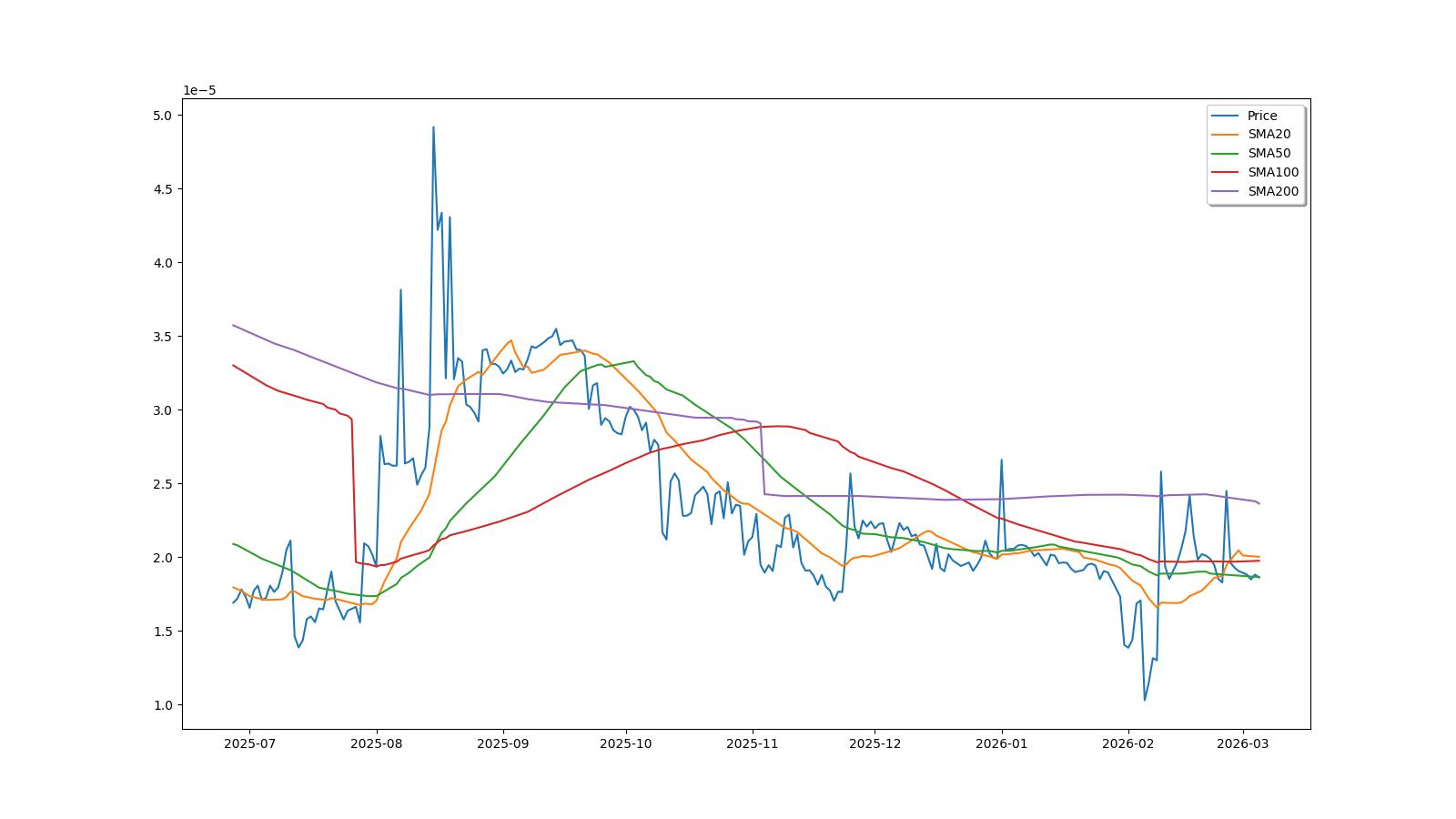 Theresa May Coin Simple Moving Averages