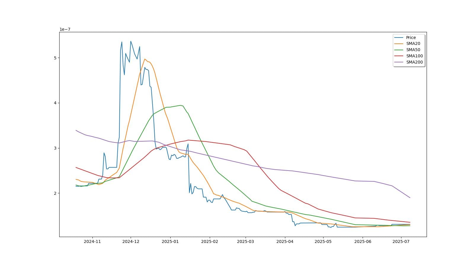 TheSolanDAO Simple Moving Averages