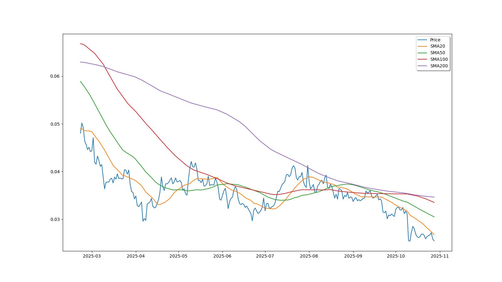 Theta Fuel Simple Moving Averages