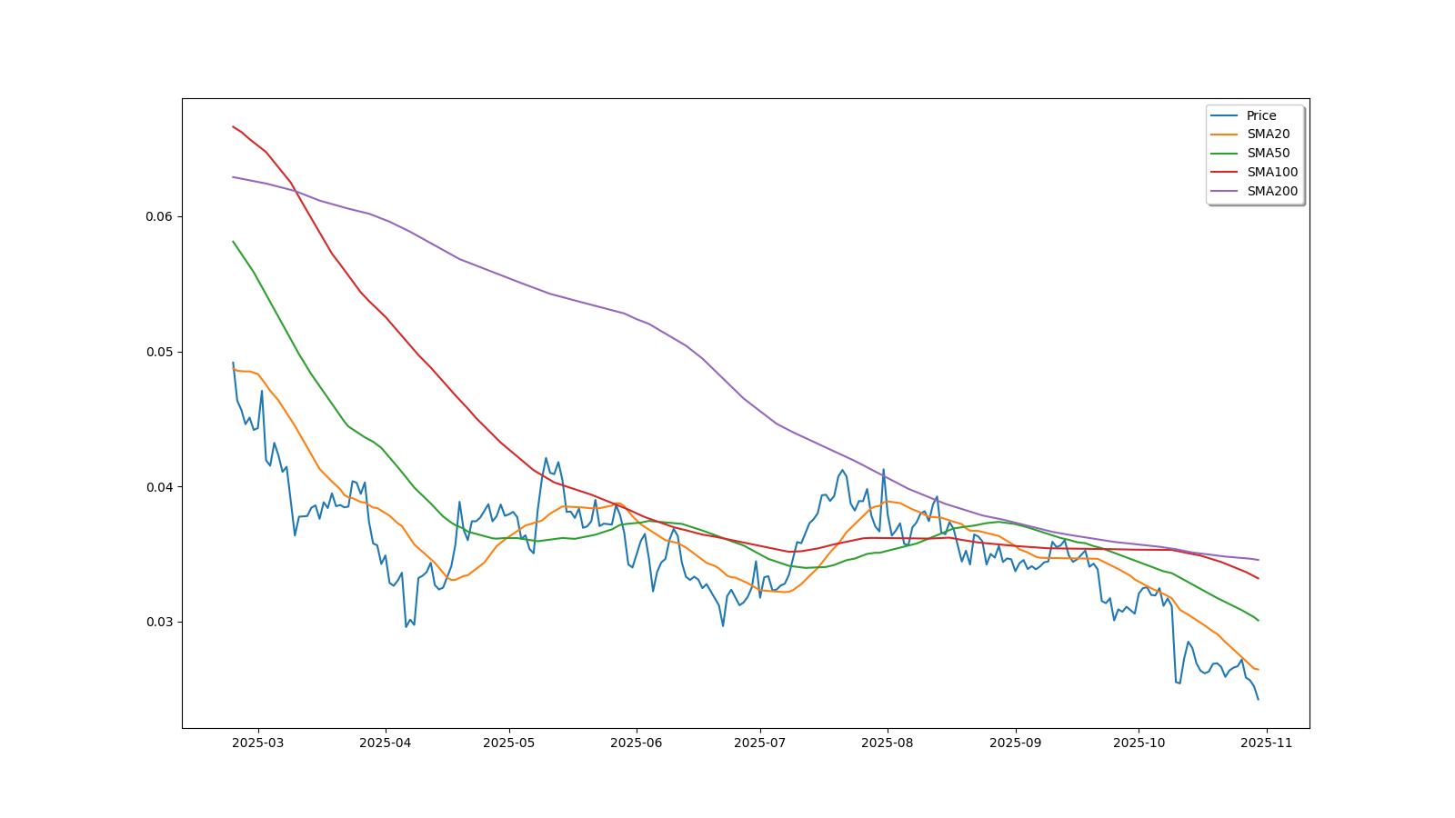 Theta Fuel Simple Moving Averages