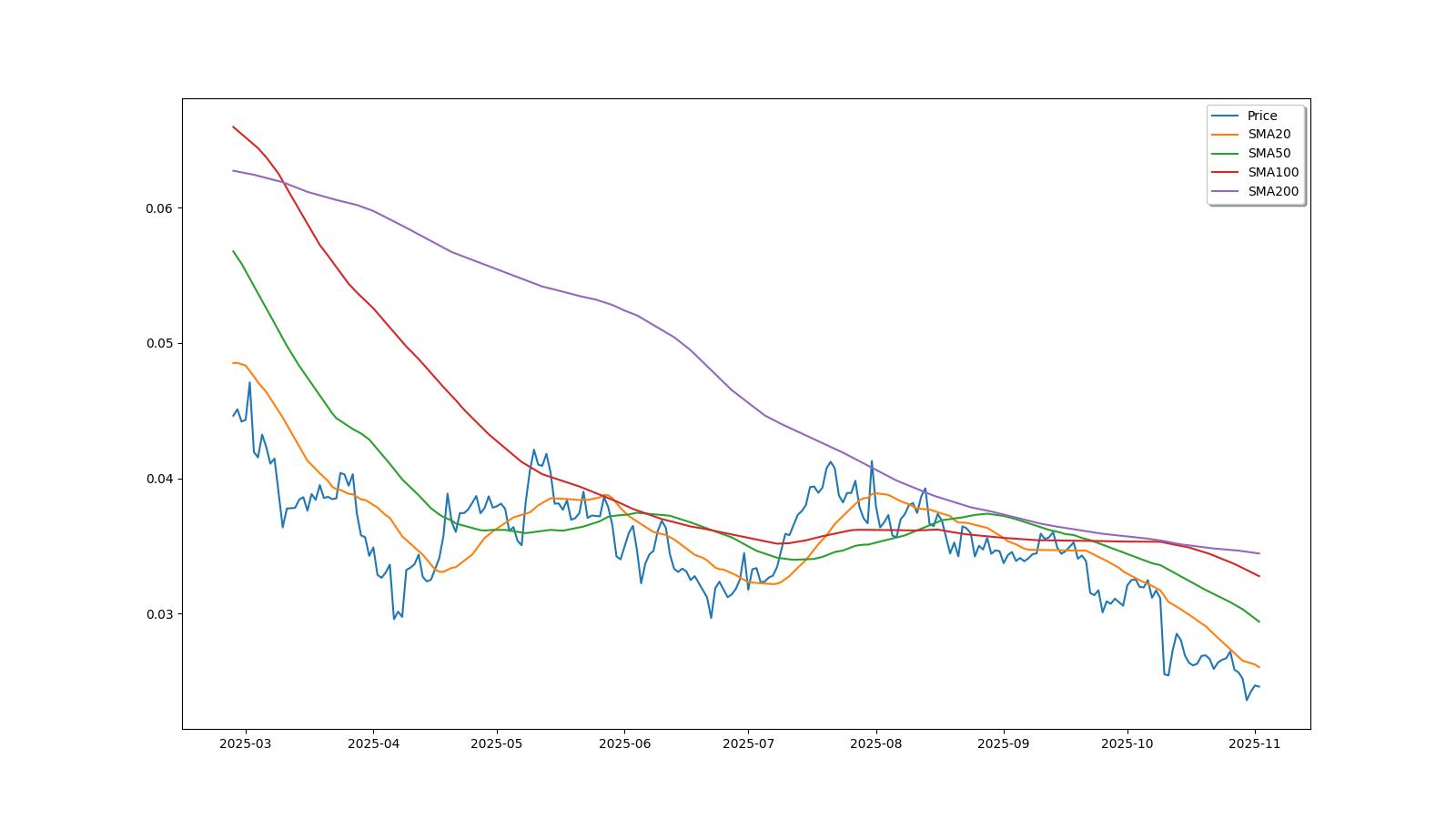 Theta Fuel Simple Moving Averages