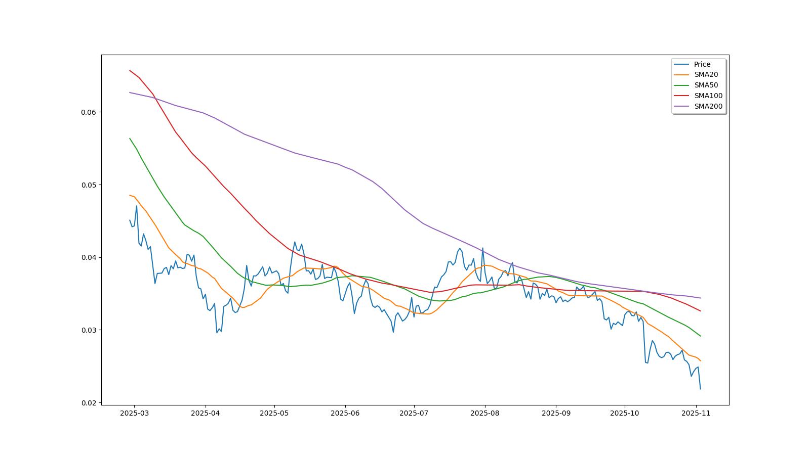 Theta Fuel Simple Moving Averages