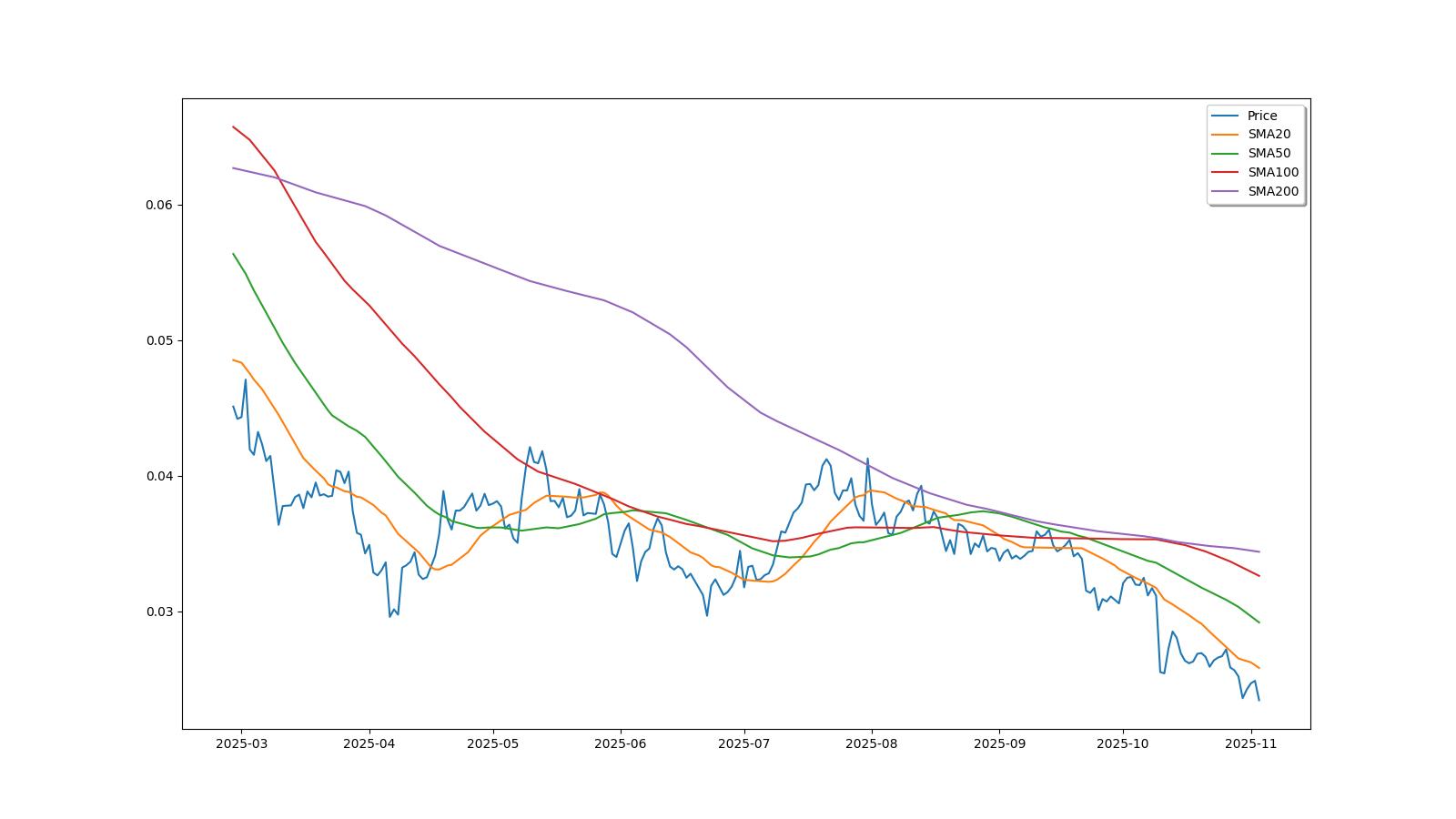 Theta Fuel Simple Moving Averages