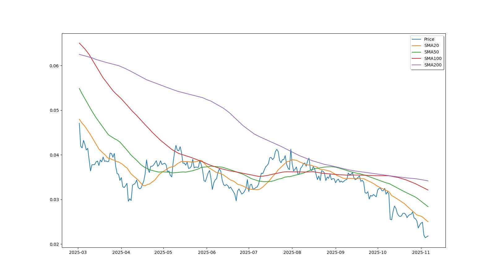 Theta Fuel Simple Moving Averages