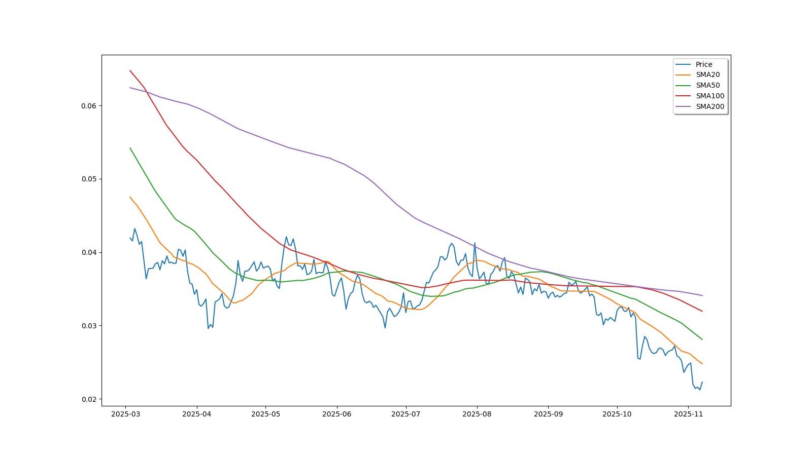 쎄타퓨엘 Simple Moving Averages
