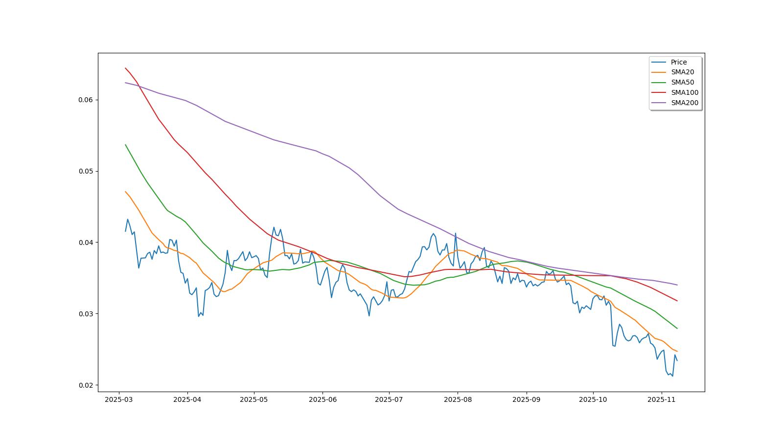 Theta Fuel Simple Moving Averages