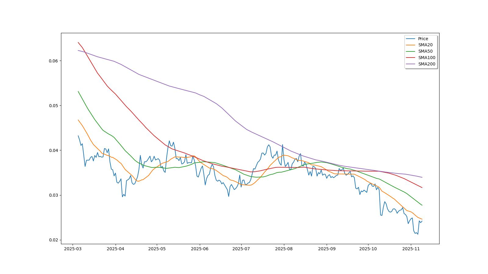 Theta Fuel Simple Moving Averages