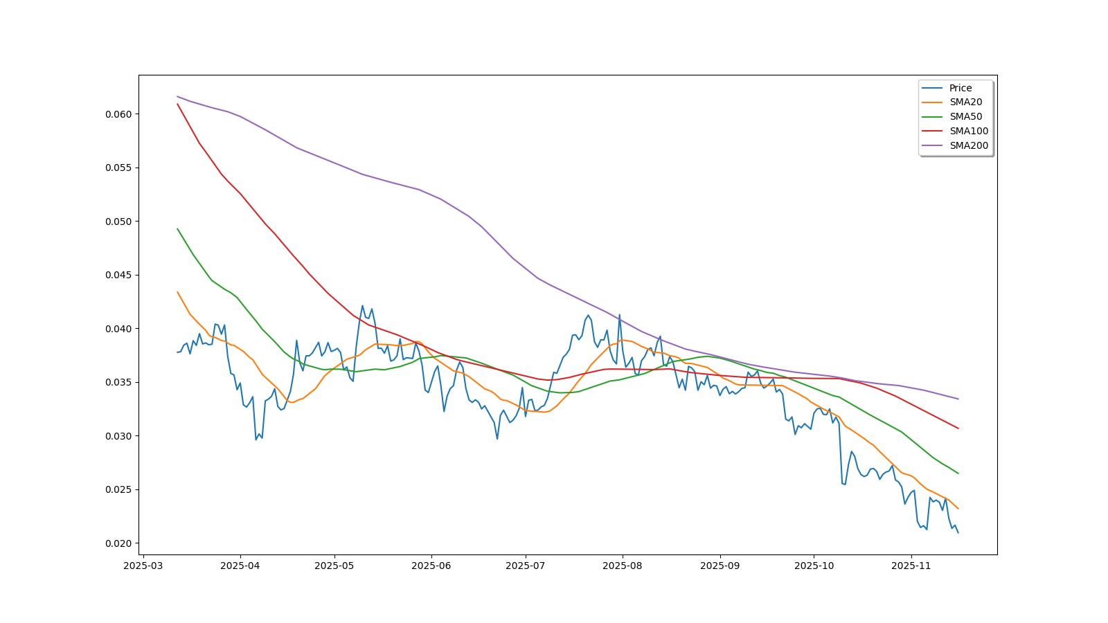 Theta Fuel Simple Moving Averages