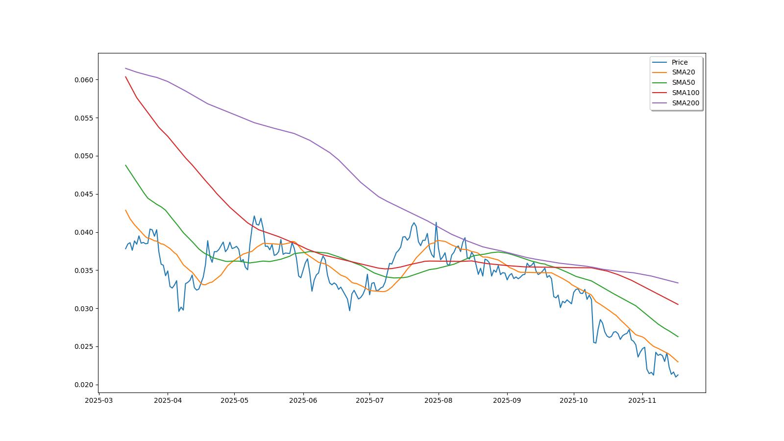 Theta Fuel Simple Moving Averages