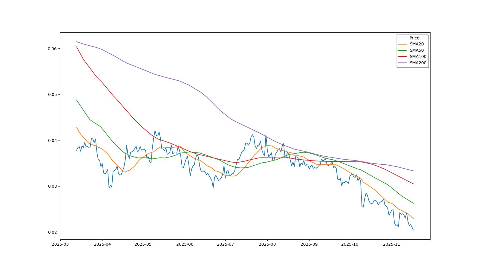 Theta Fuel Simple Moving Averages