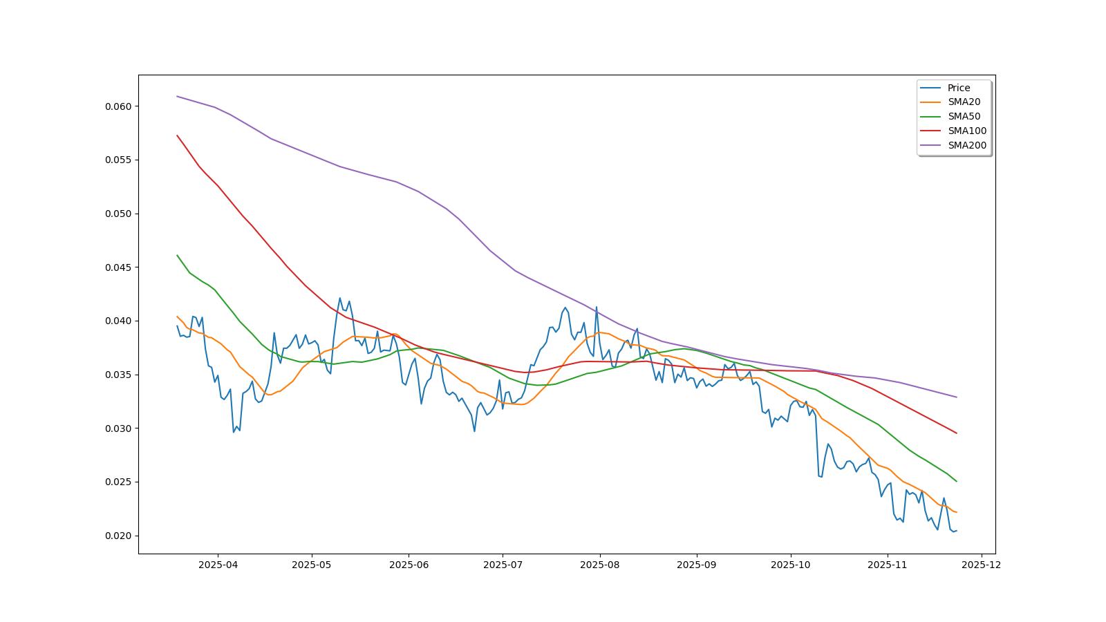 Theta Fuel Simple Moving Averages
