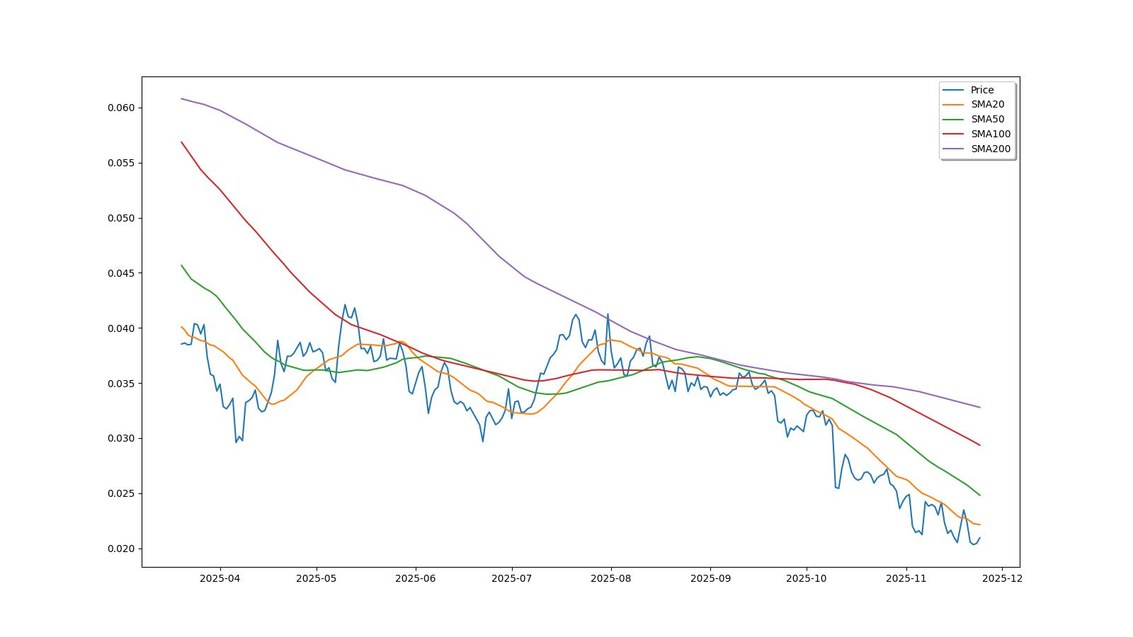 Theta Fuel Simple Moving Averages