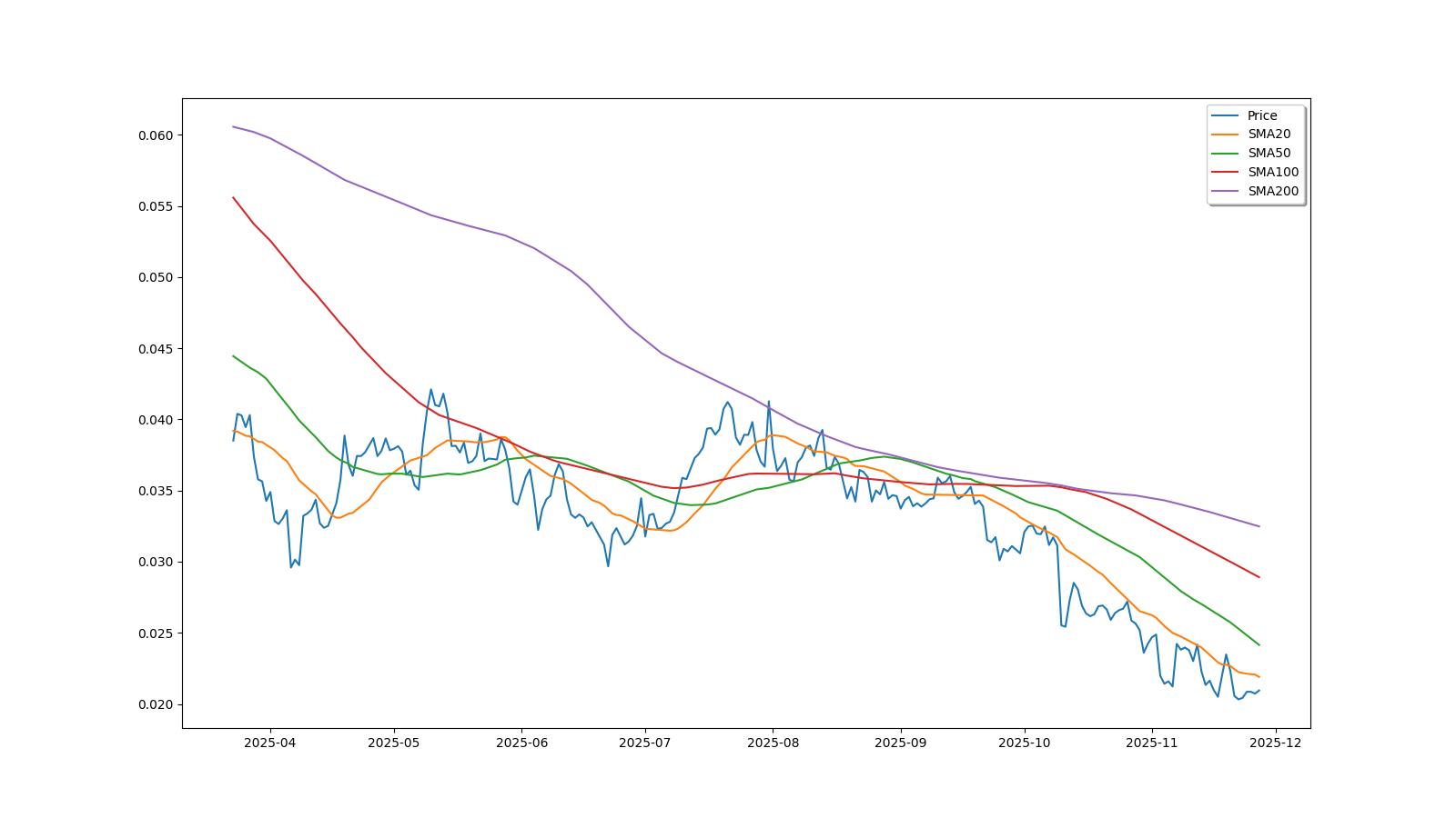 Theta Fuel Simple Moving Averages