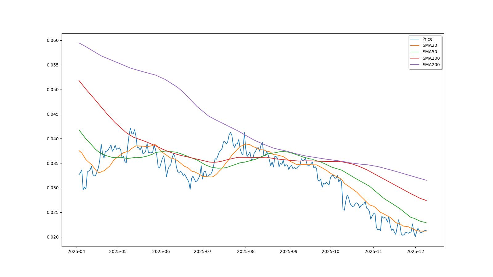 Theta Fuel Simple Moving Averages