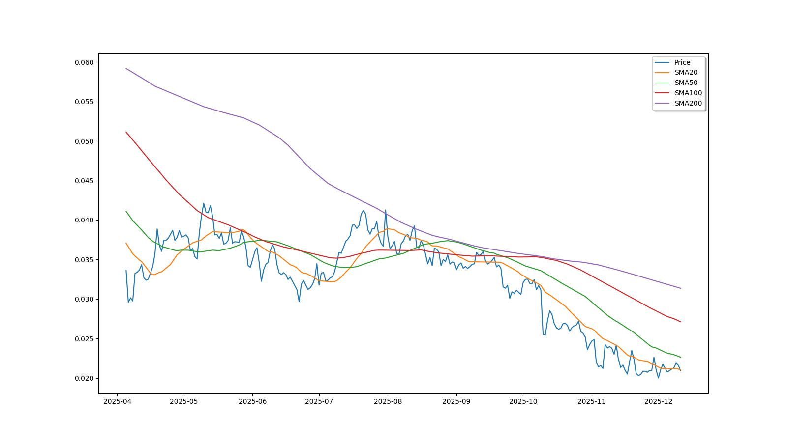 Theta Fuel Simple Moving Averages