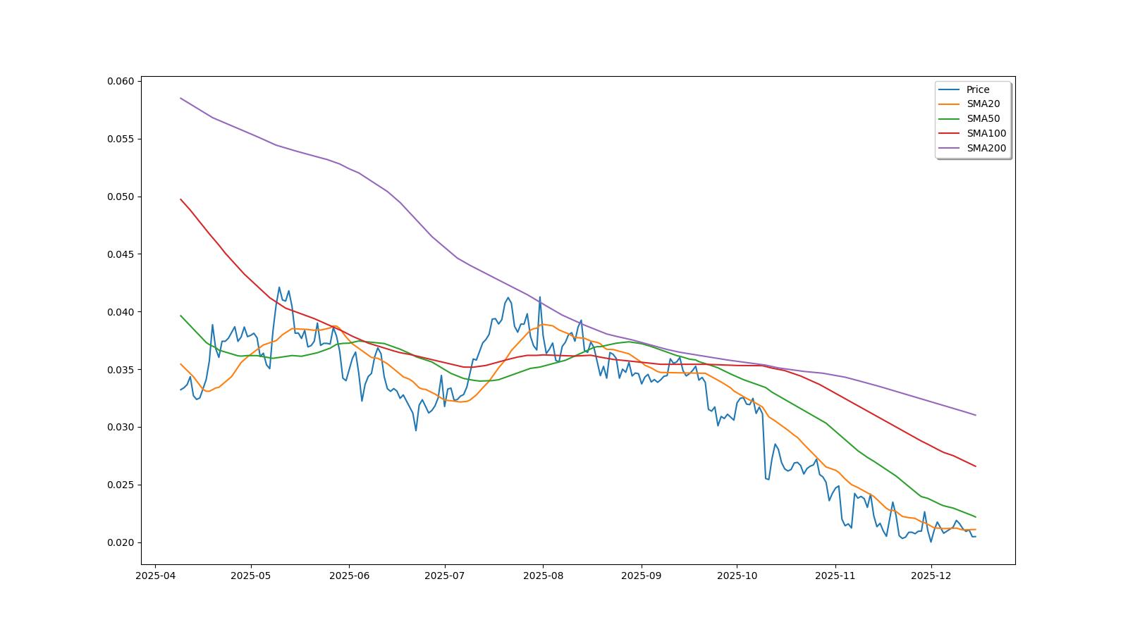 Theta Fuel Simple Moving Averages
