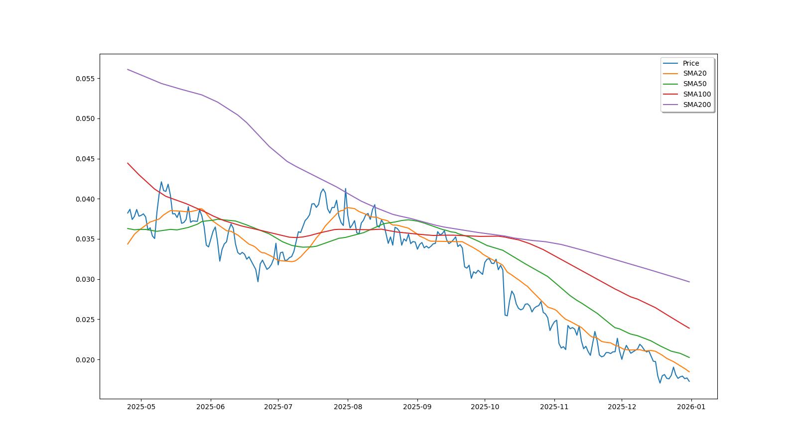 Theta Fuel Simple Moving Averages