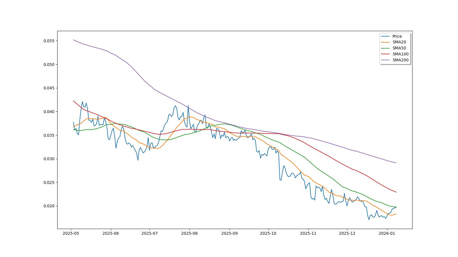 Theta Fuel Simple Moving Averages