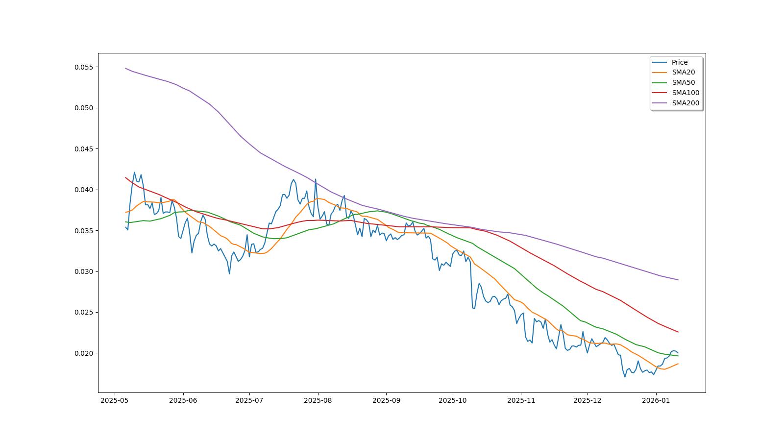 Theta Fuel Simple Moving Averages