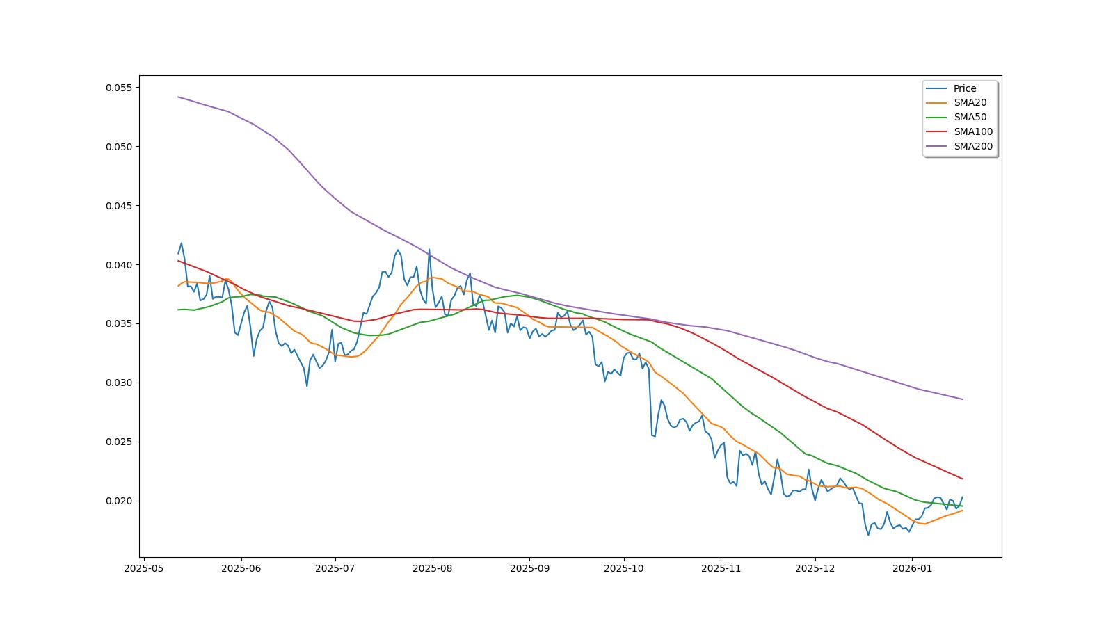 Theta Fuel Simple Moving Averages