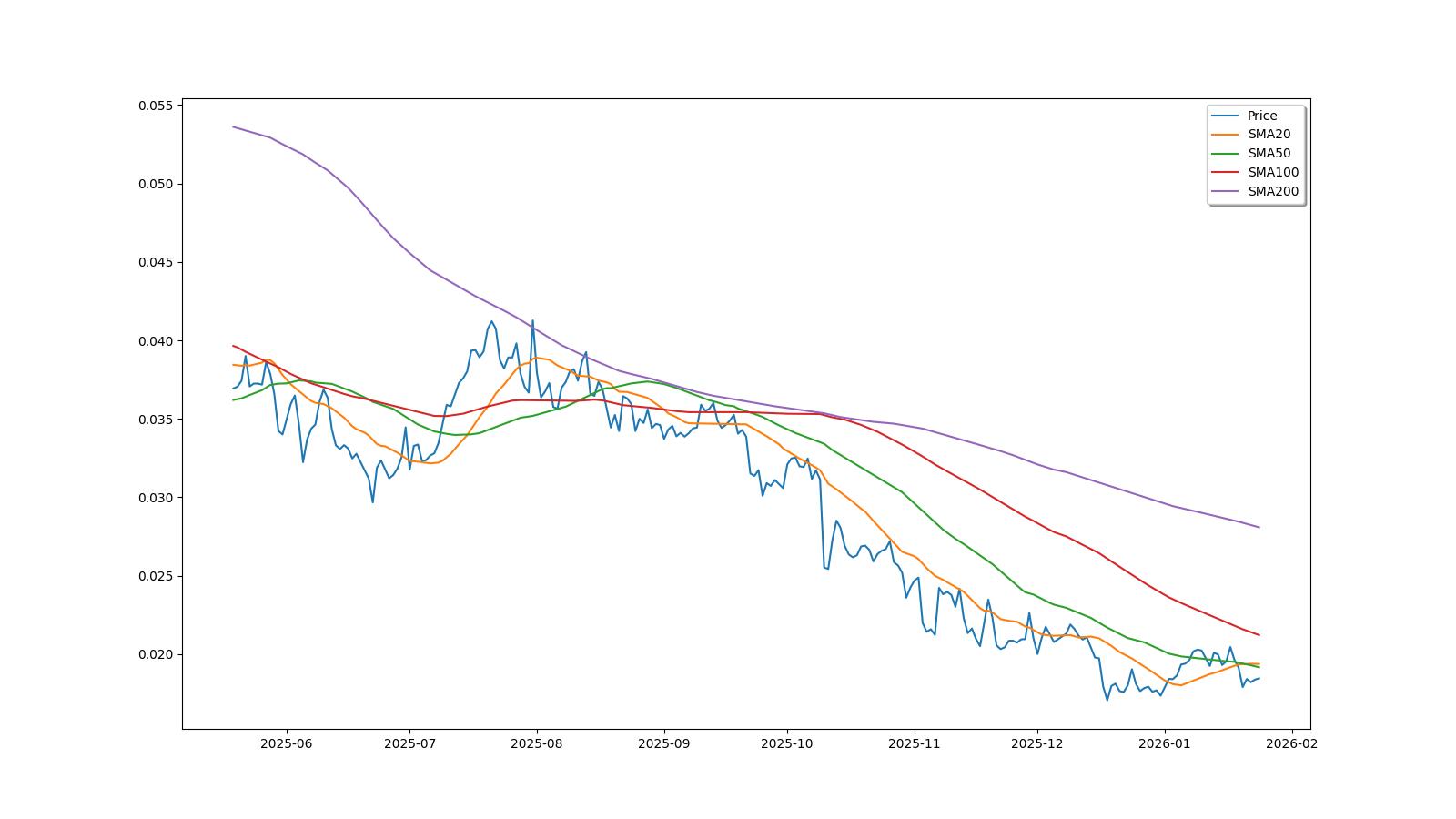 Theta Fuel Simple Moving Averages