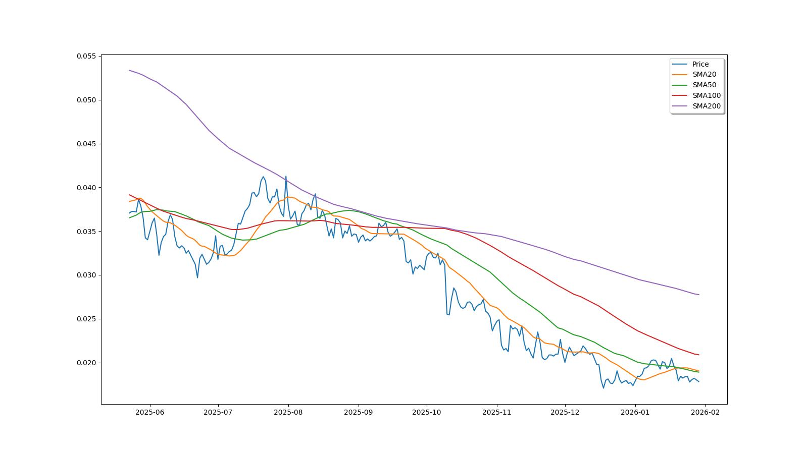 Theta Fuel Simple Moving Averages