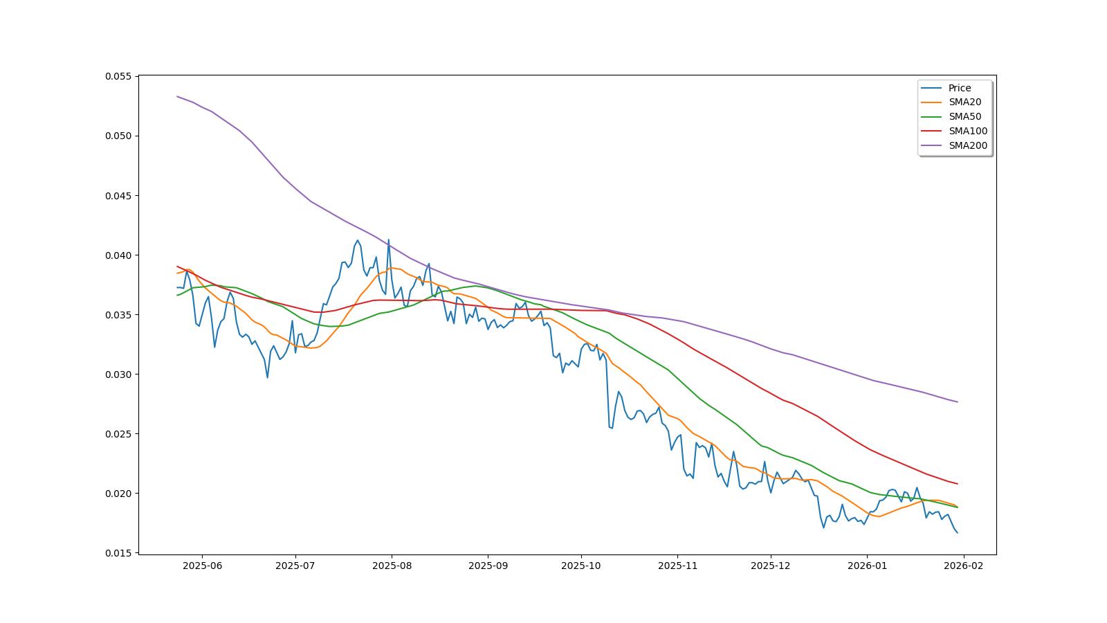 Theta Fuel Simple Moving Averages
