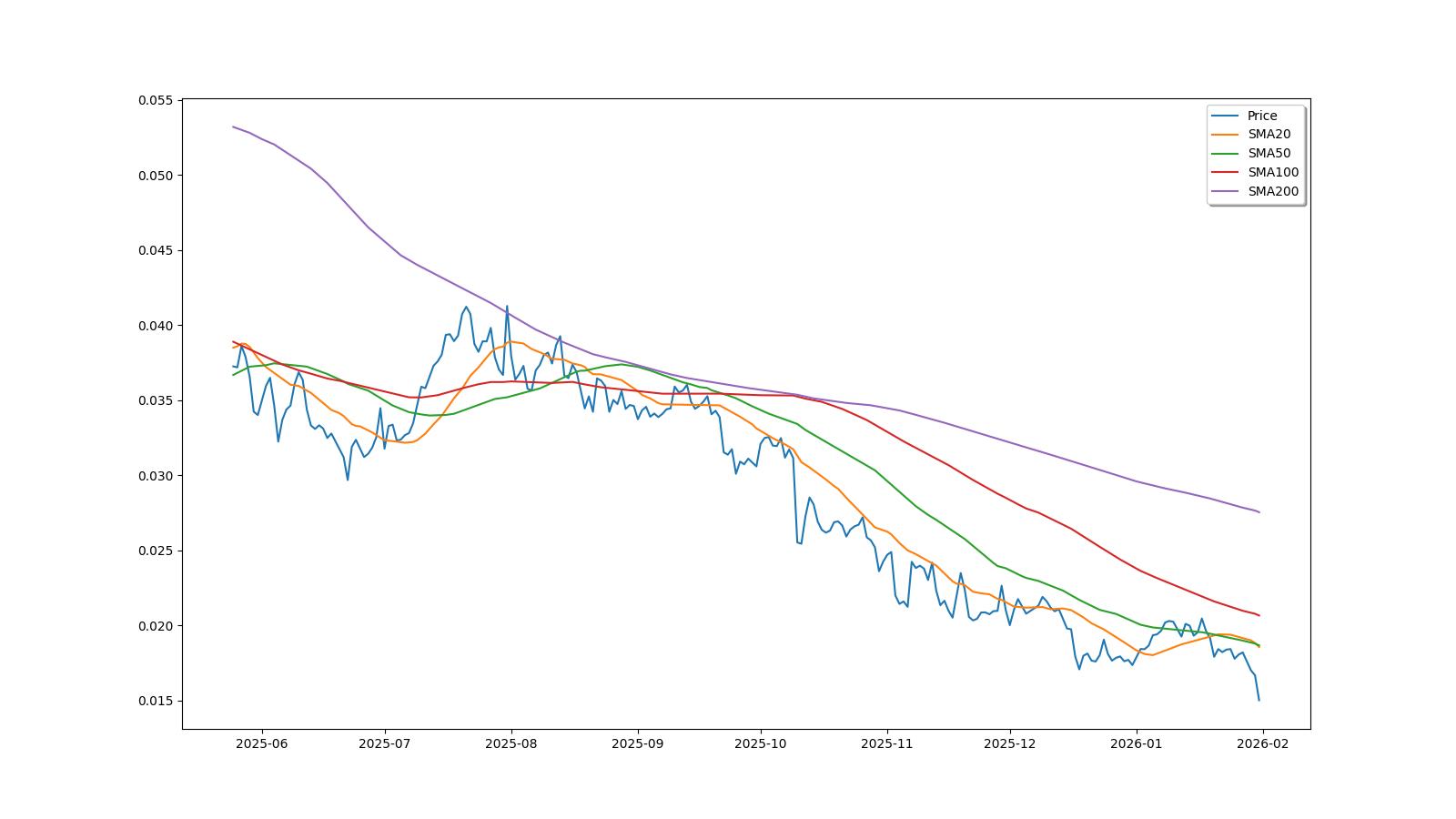 Theta Fuel Simple Moving Averages