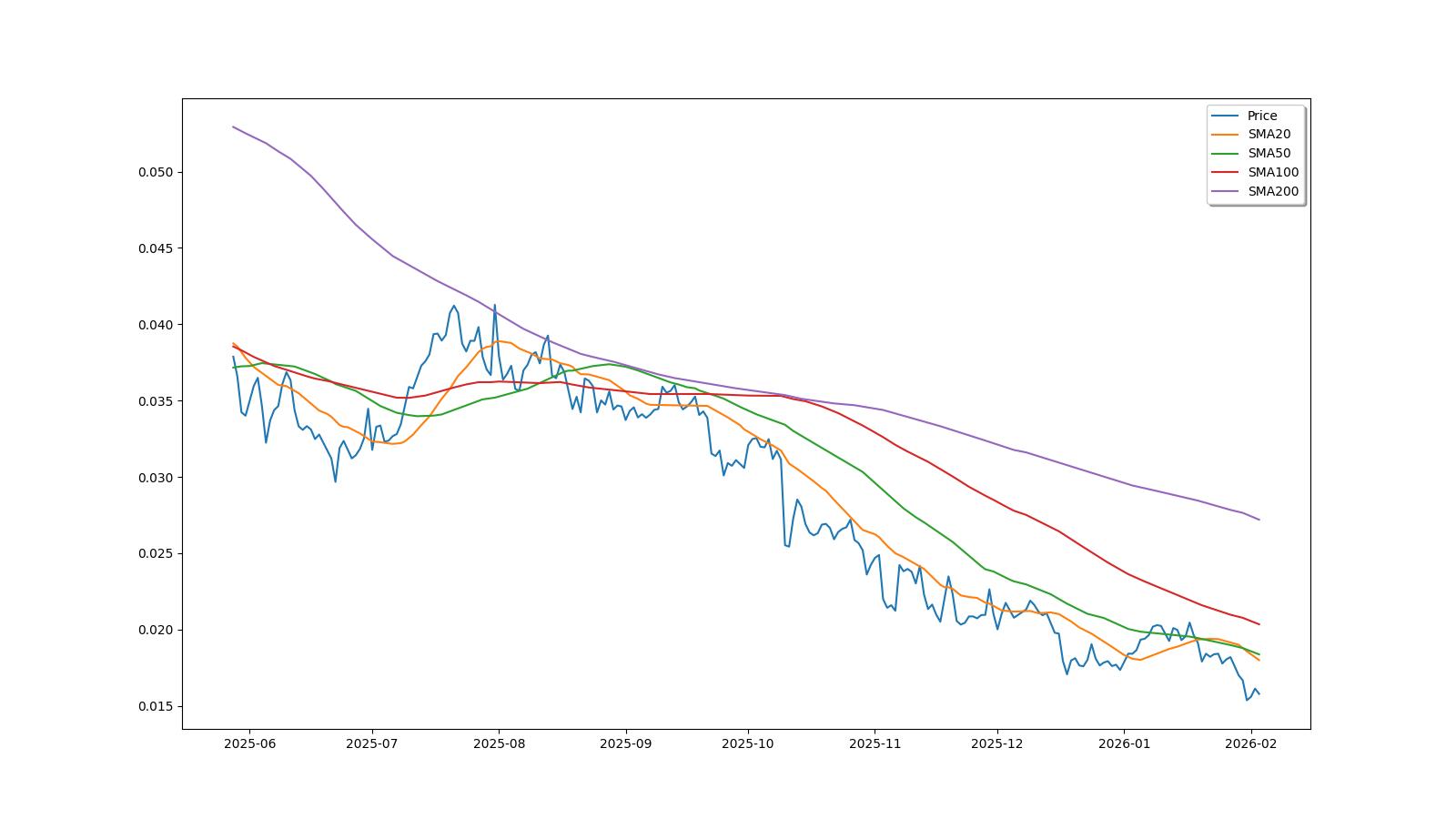 Theta Fuel Simple Moving Averages