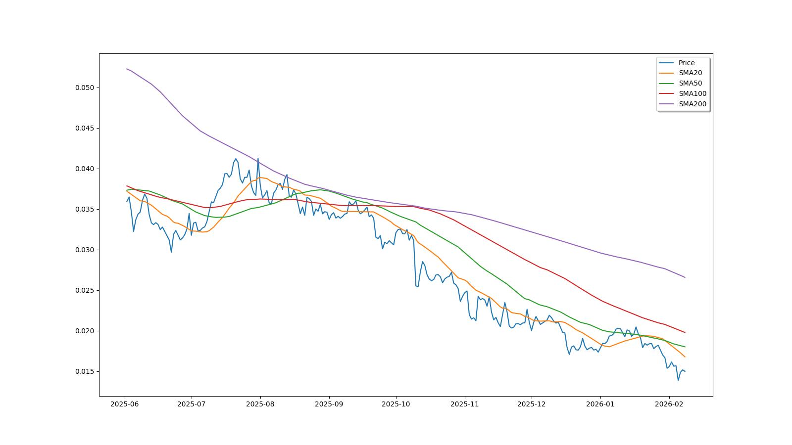Theta Fuel Simple Moving Averages
