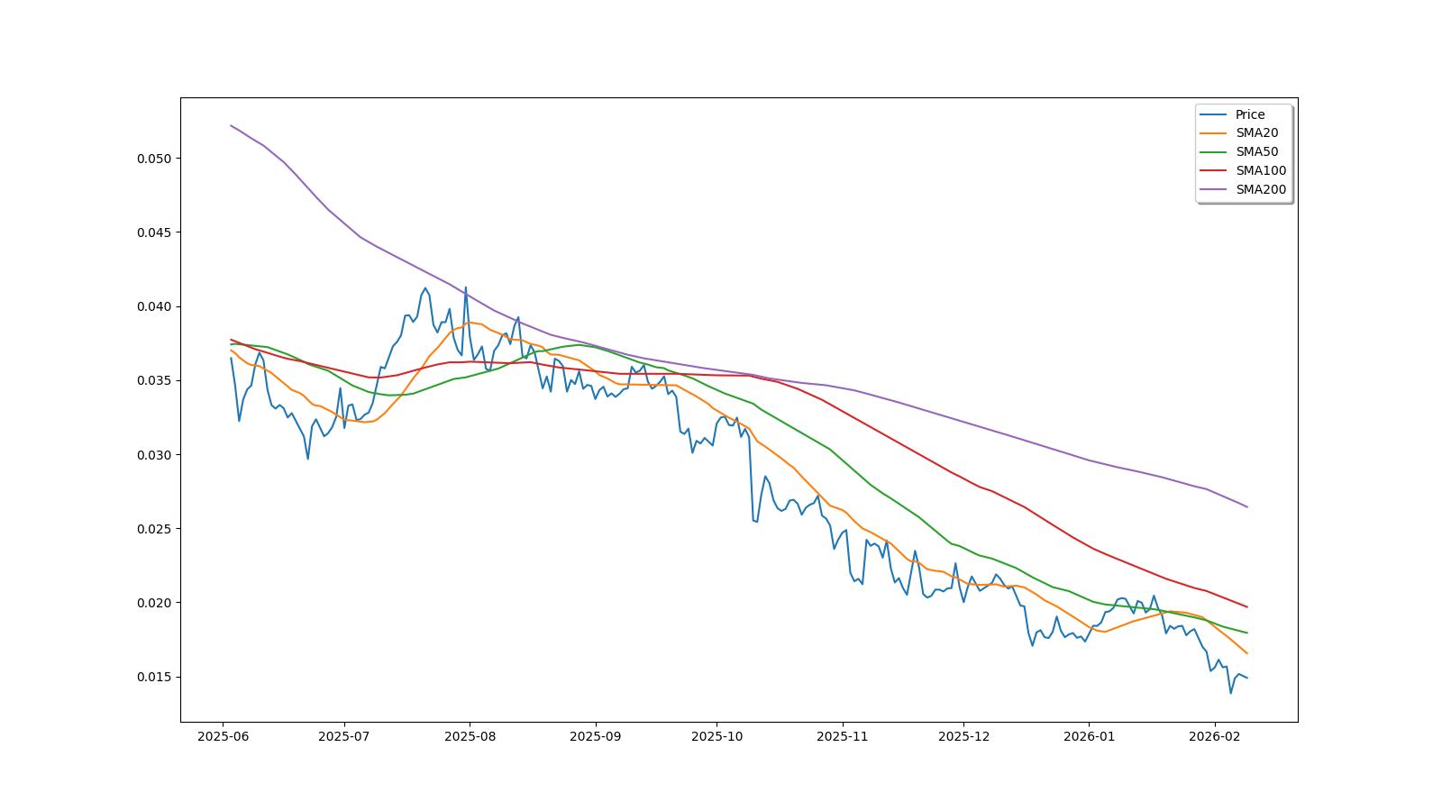 Theta Fuel Simple Moving Averages