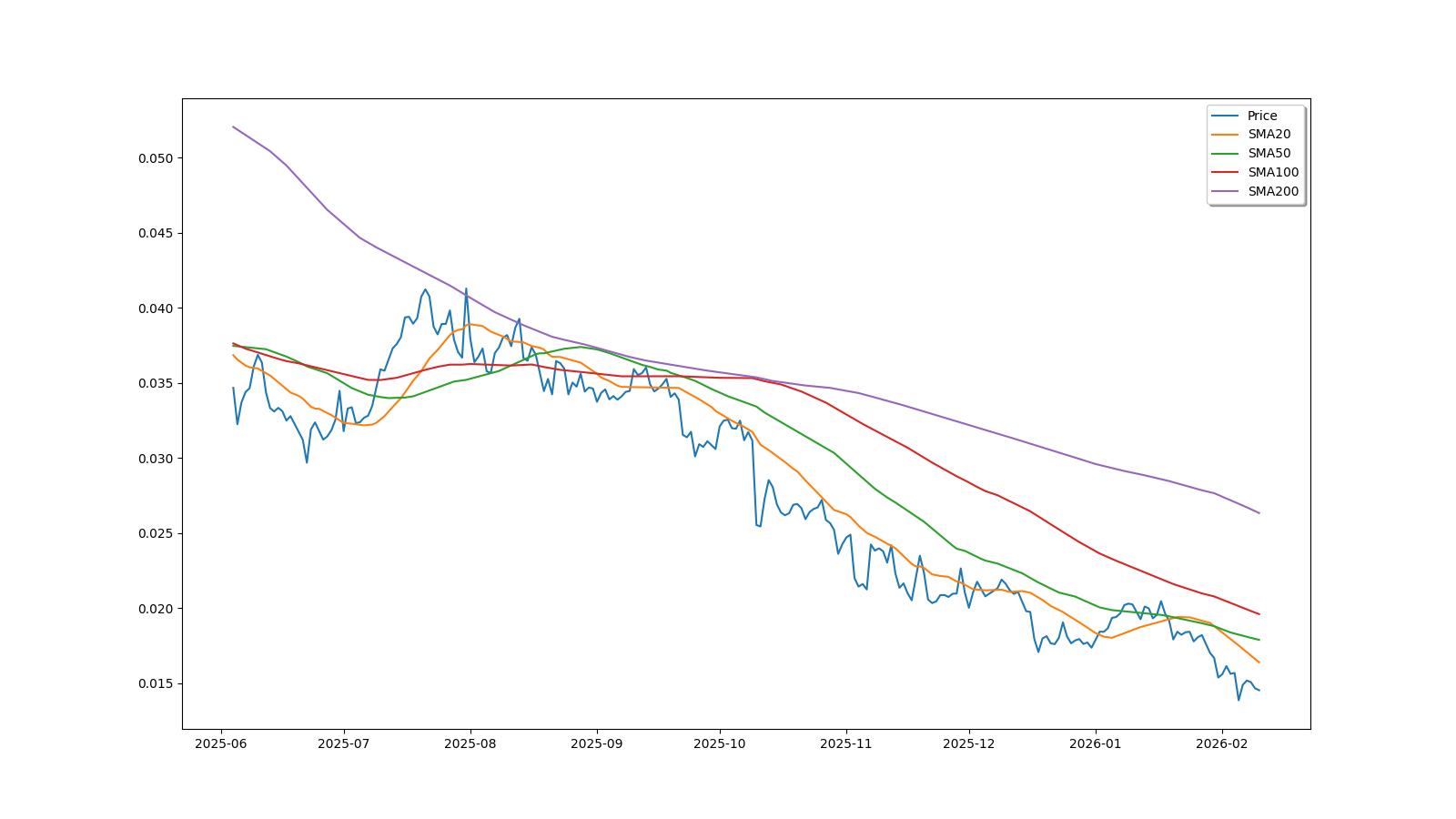 Theta Fuel Simple Moving Averages