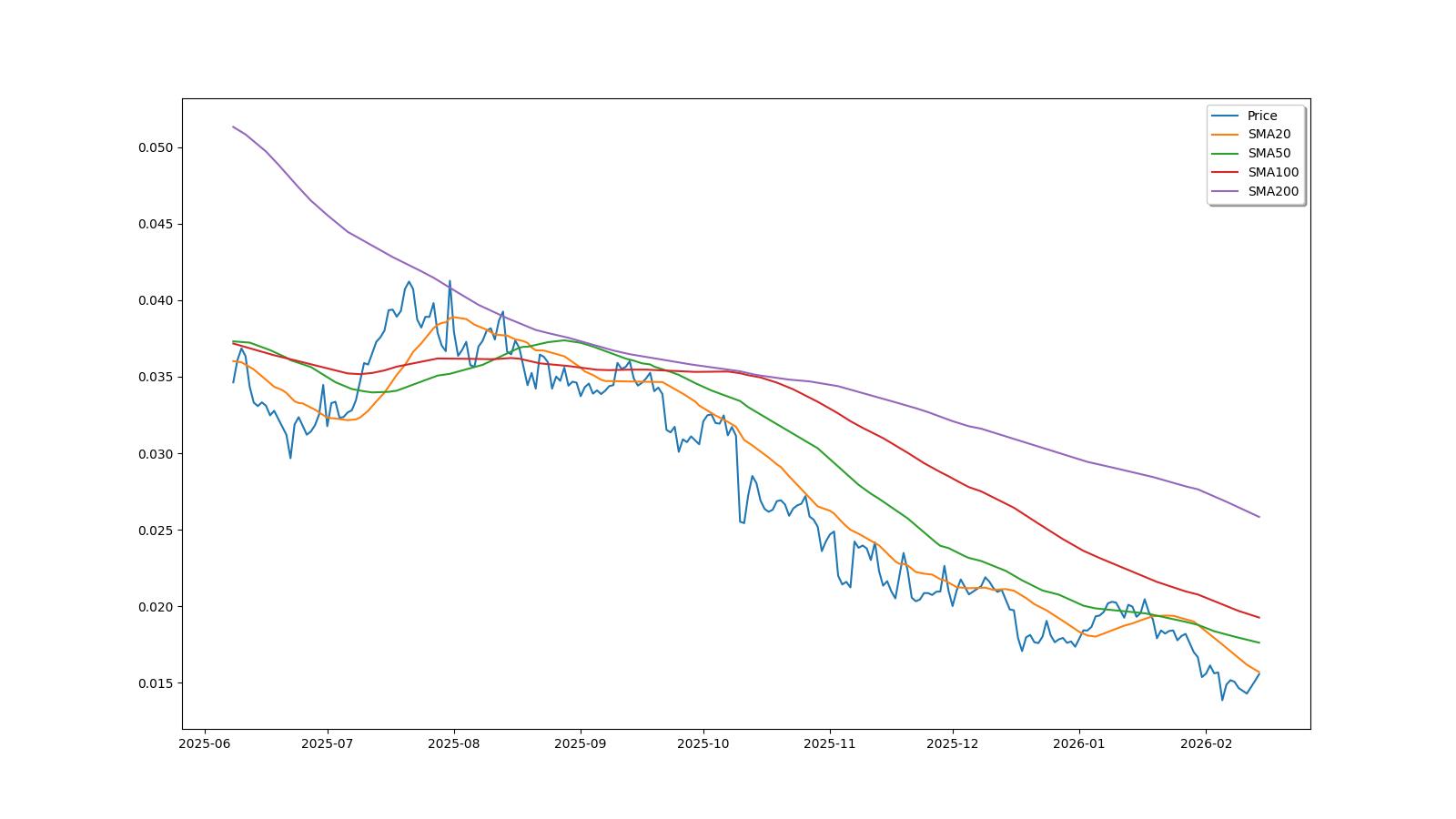 Theta Fuel Simple Moving Averages