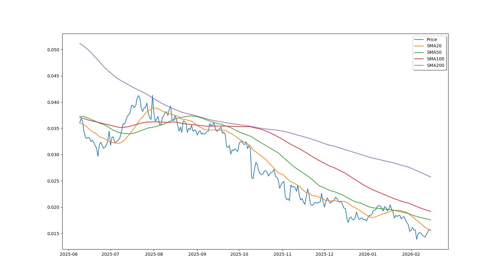Theta Fuel Simple Moving Averages