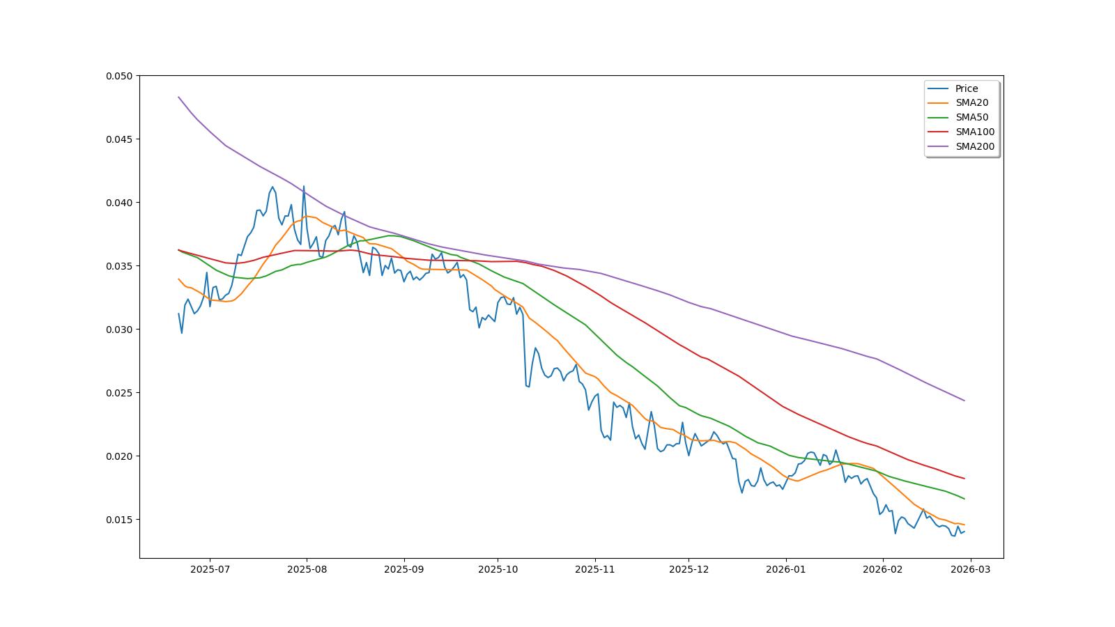 Theta Fuel Simple Moving Averages
