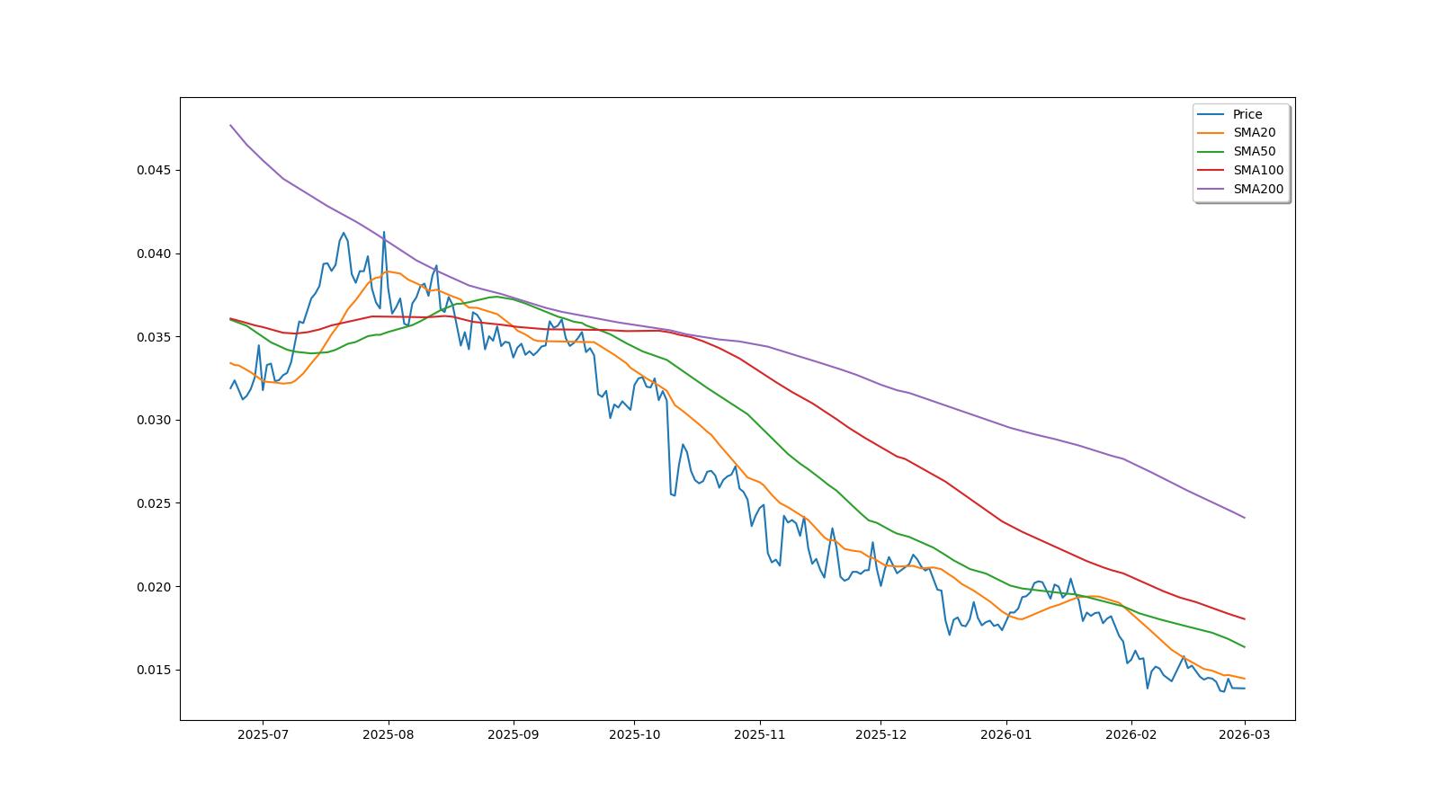 Theta Fuel Simple Moving Averages