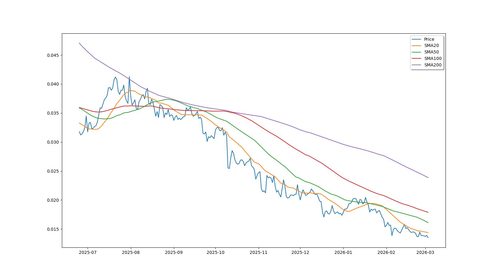 Theta Fuel Simple Moving Averages