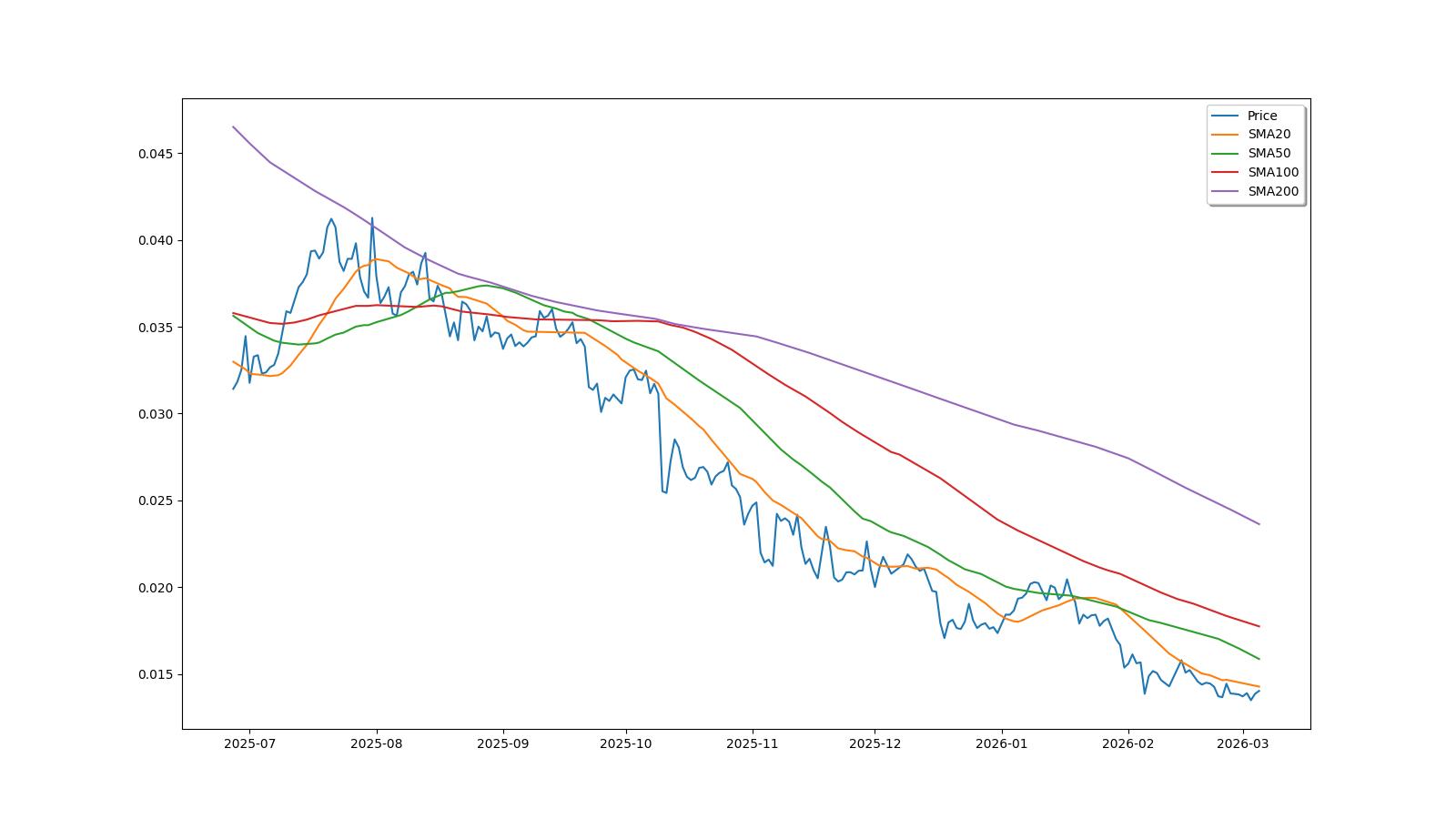 Theta Fuel Simple Moving Averages